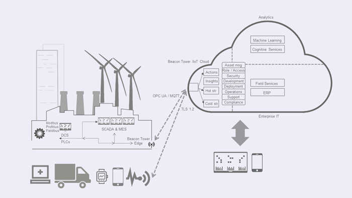 Beacon Tower – Cloud power to all assets